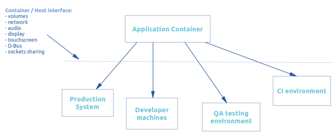 Containers on Linux embedded systems