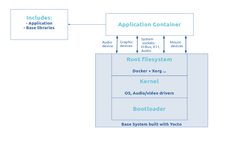 Containers on Linux embedded systems