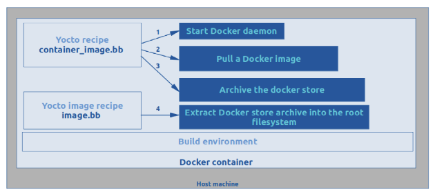 Integrating container image in Yocto