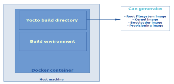 Integrating container image in Yocto