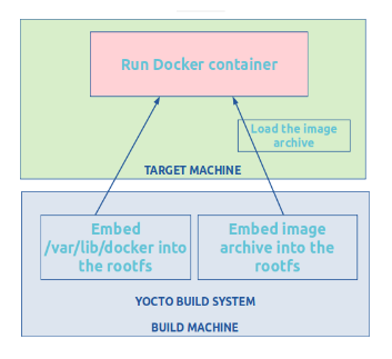 Integrating container image in Yocto