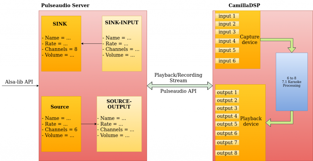 PipeWire in Linux embedded project: a multi-ports audio system demo on i.MX8 (Part 1)