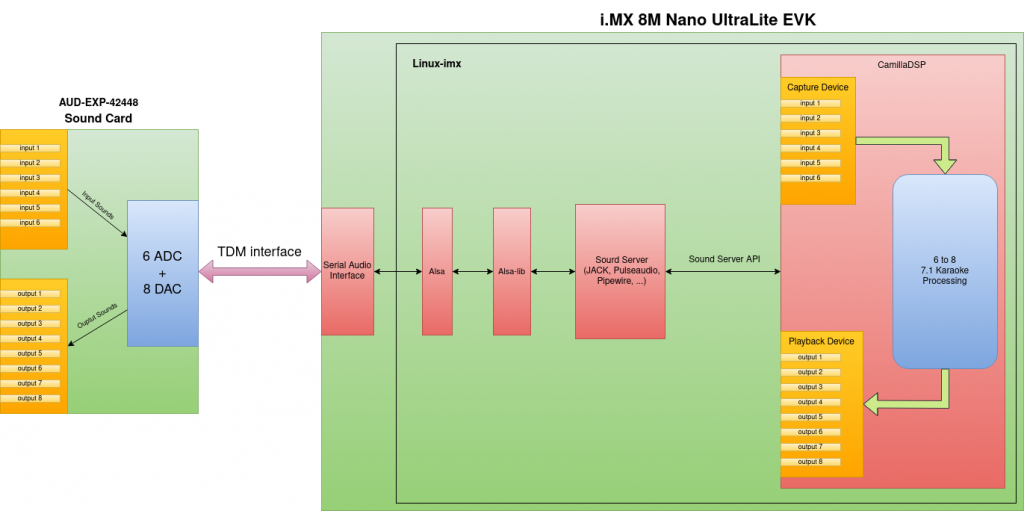 Pipewire In Linux Embedded Project A Multi Ports Audio System Demo On