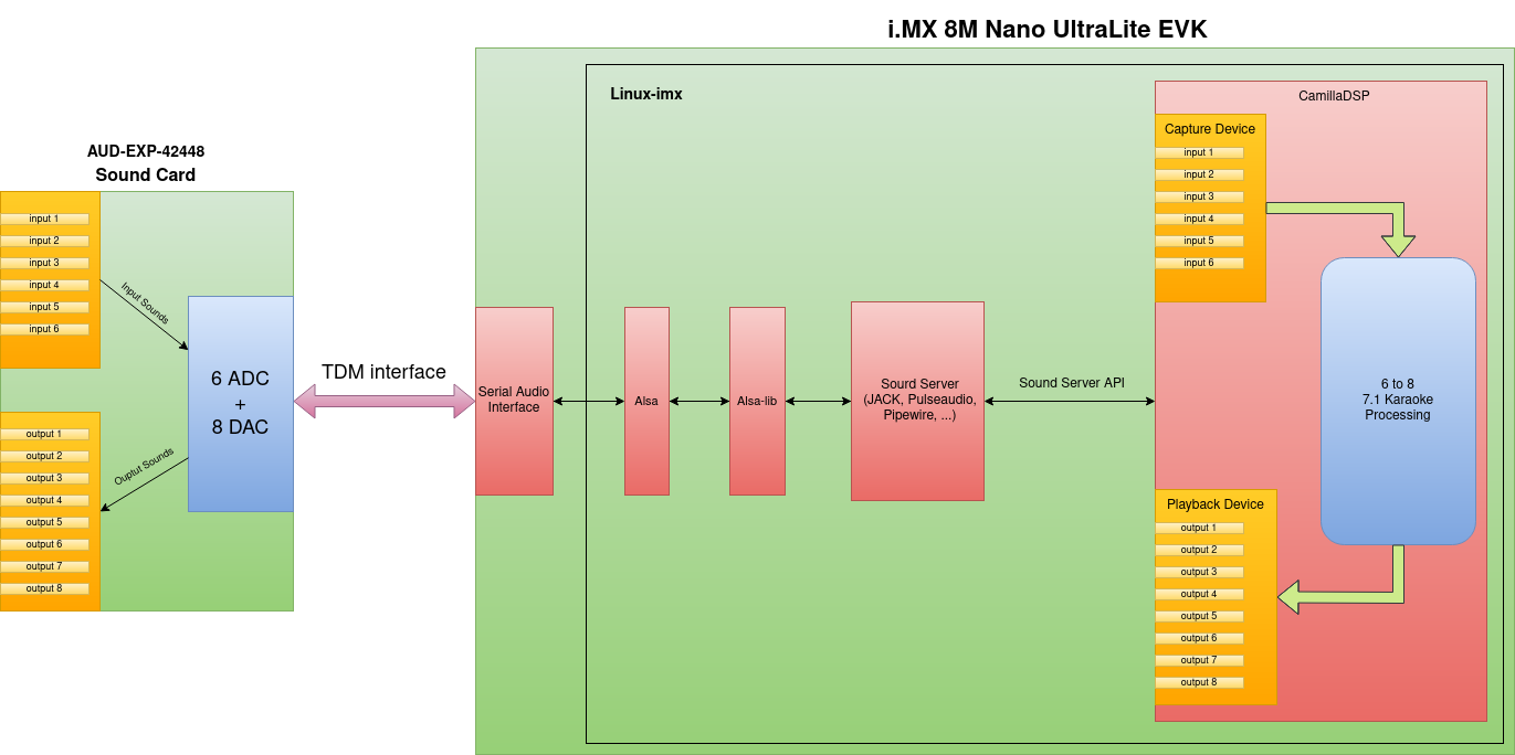 Pipewire In Linux Embedded Project A Multi Ports Audio System Demo On