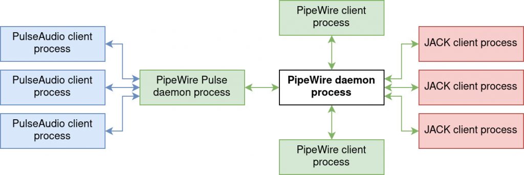 Pipewire In Linux Embedded Project A Multi Ports Audio System Demo On