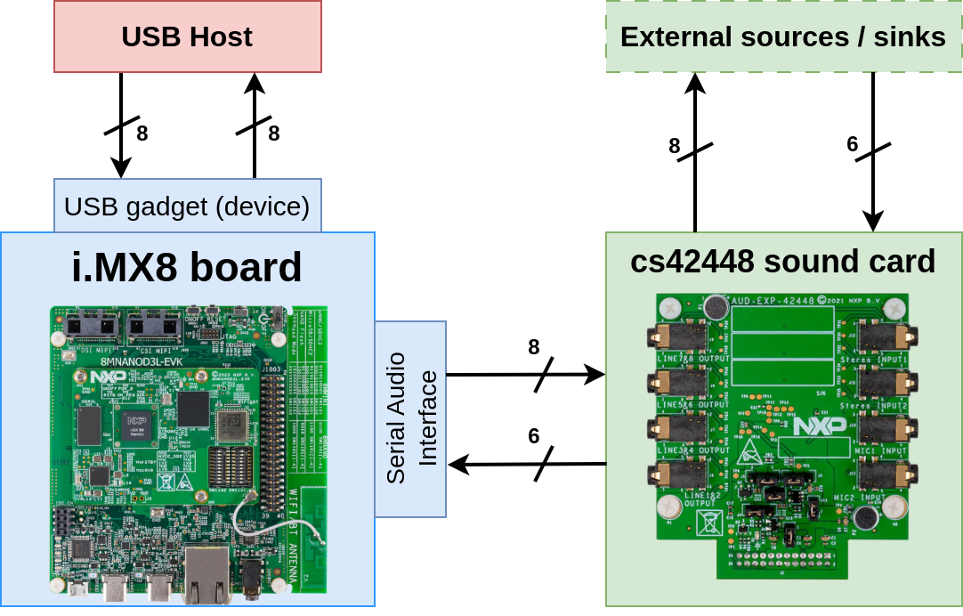 Resampling impact on performance in embedded audio pipeline with Pipewire