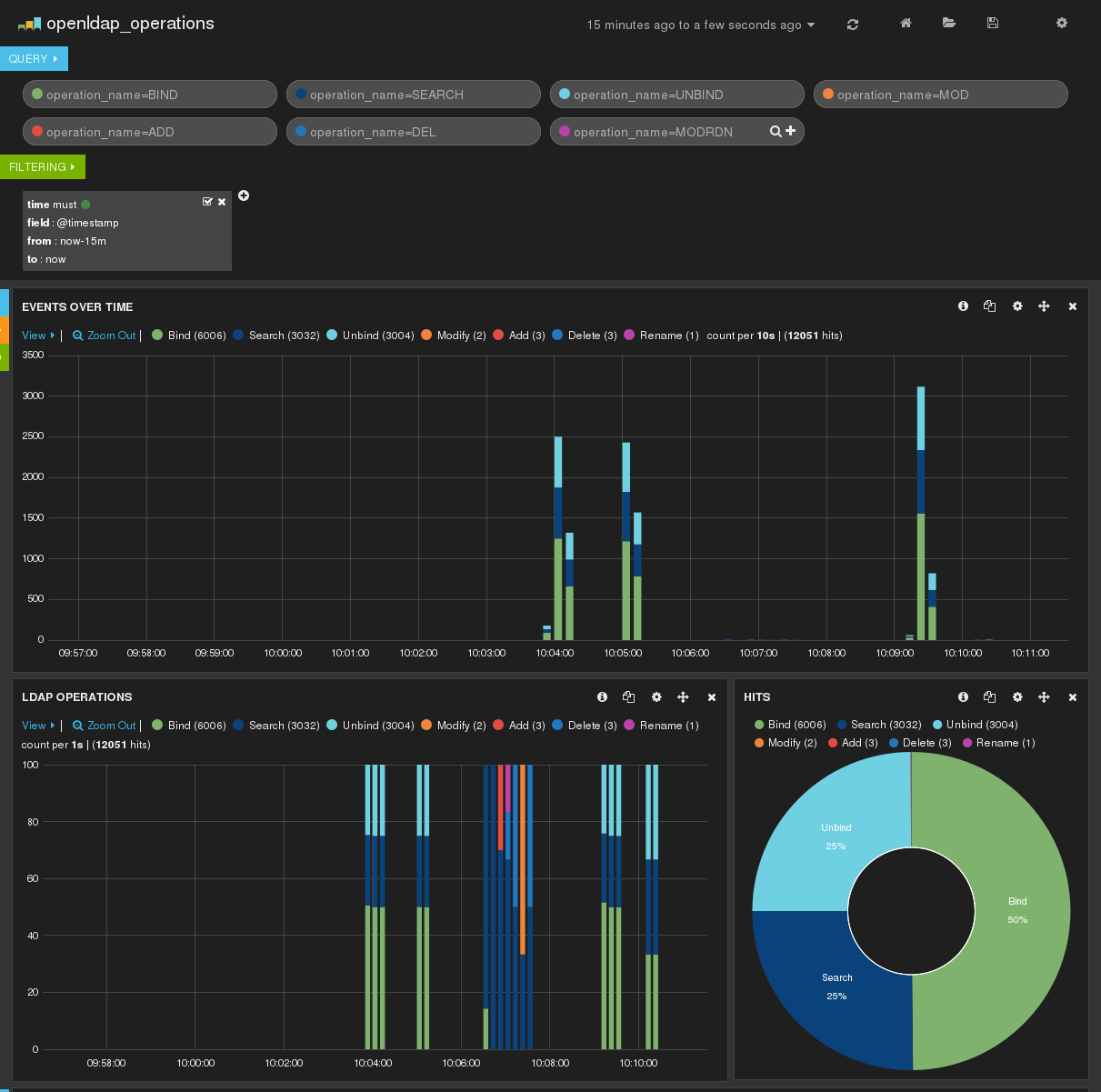 openldap-elk-ldap-operations